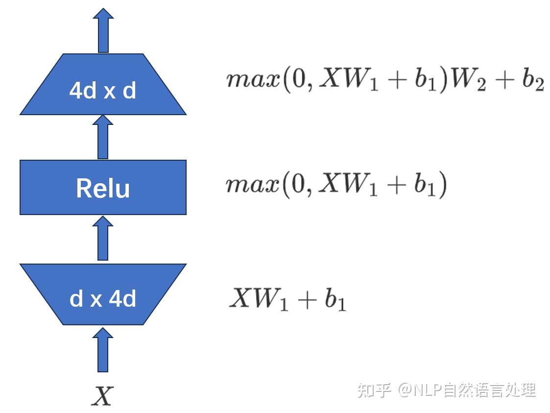有深度！Transformer | 万字长文：详细了解前馈神经网络（FFN），内含对大模型的理解 - 知乎