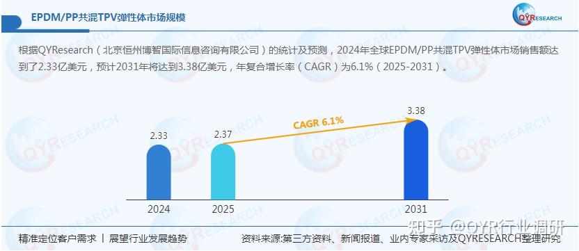 EPDM/PP共混TPV弹性体数据分析：年复合增长率CAGR为6.1% - 知乎