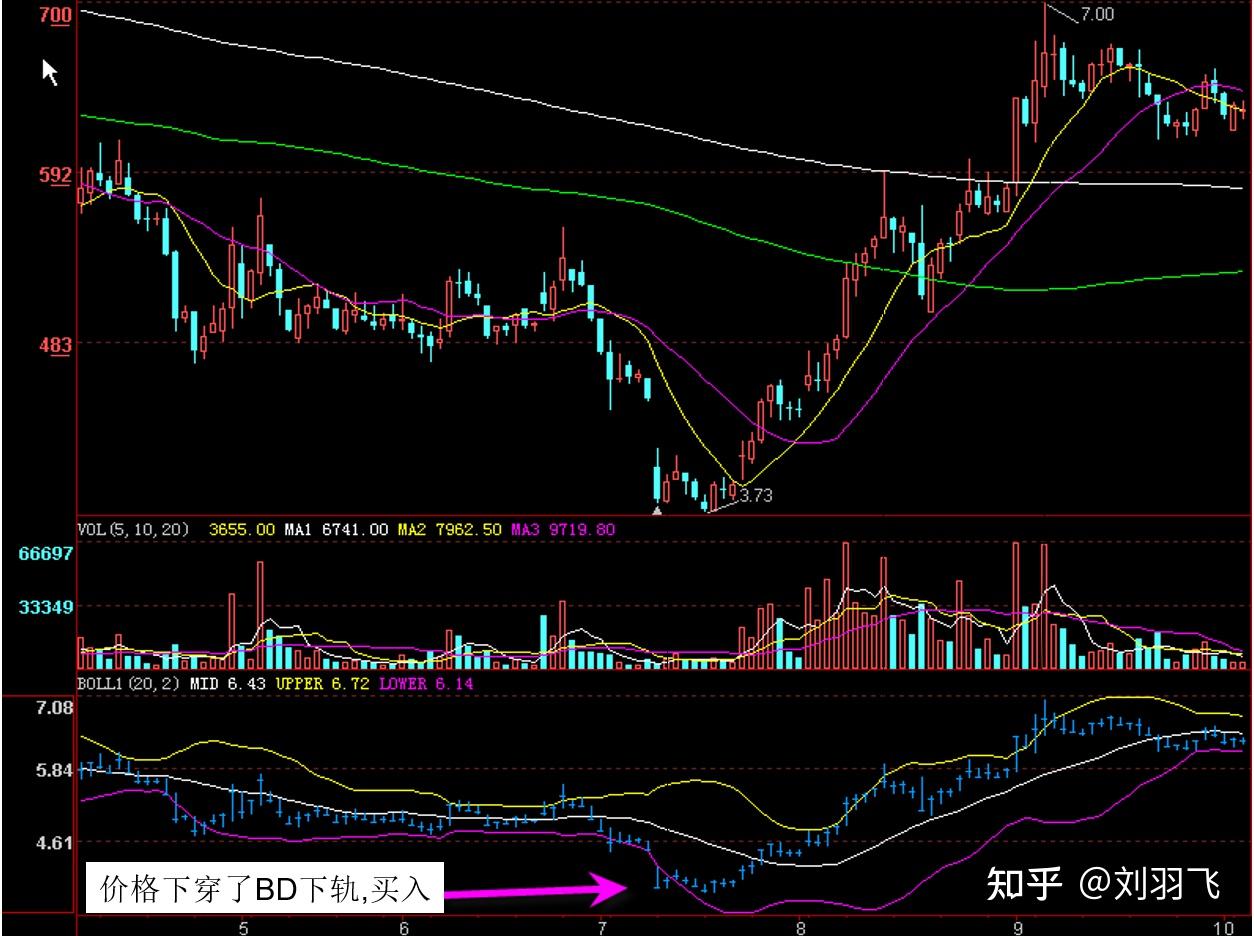 篇27：技术指标：随机指标（KDJ）、量价指标（OBV）、布林线（BOll） - 知乎
