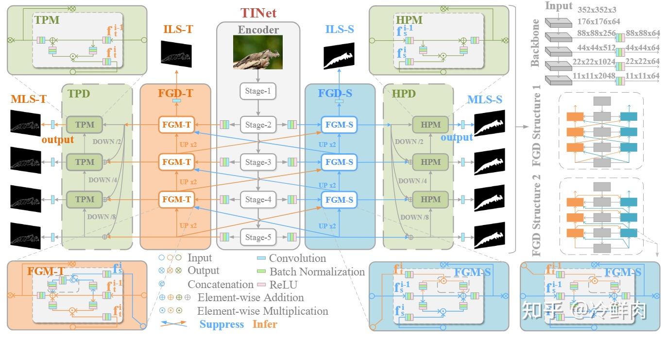 【dgnet】deep Gradient Learning For Efficient Camouflaged Object