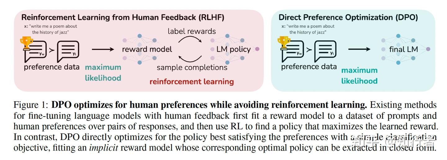 DPO: Direct Preference Optimization: Your Language Model is Secretly a ...