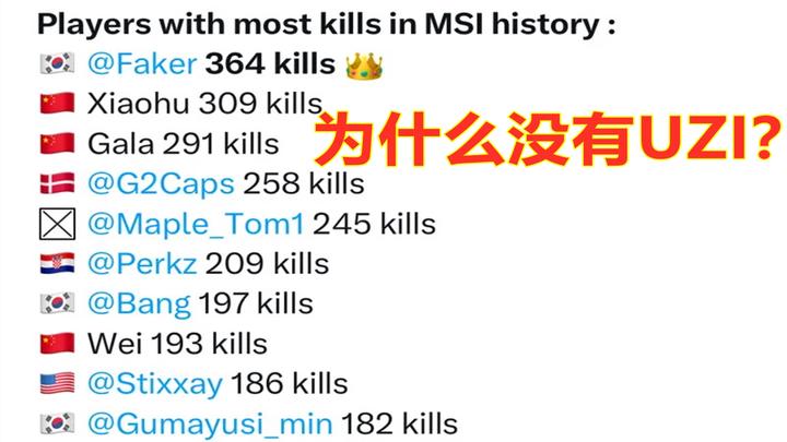 Faker高居MSI击杀榜榜首，LPL三人入榜！提问：为什么没有UZI？ - 知乎