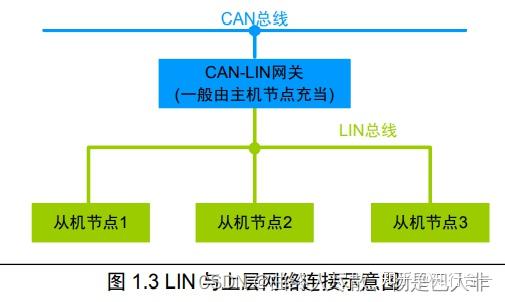 LIN协议总结 - 知乎