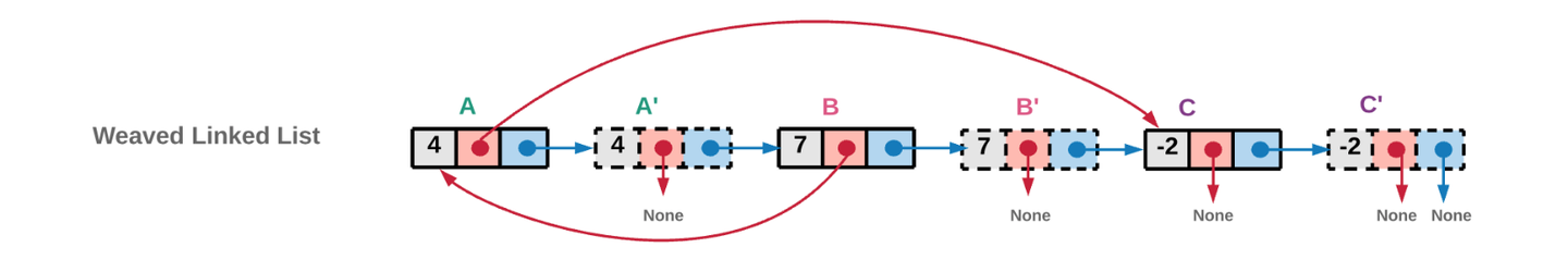 LeetCode 题解 | 138. 复制带随机指针的链表 - 知乎