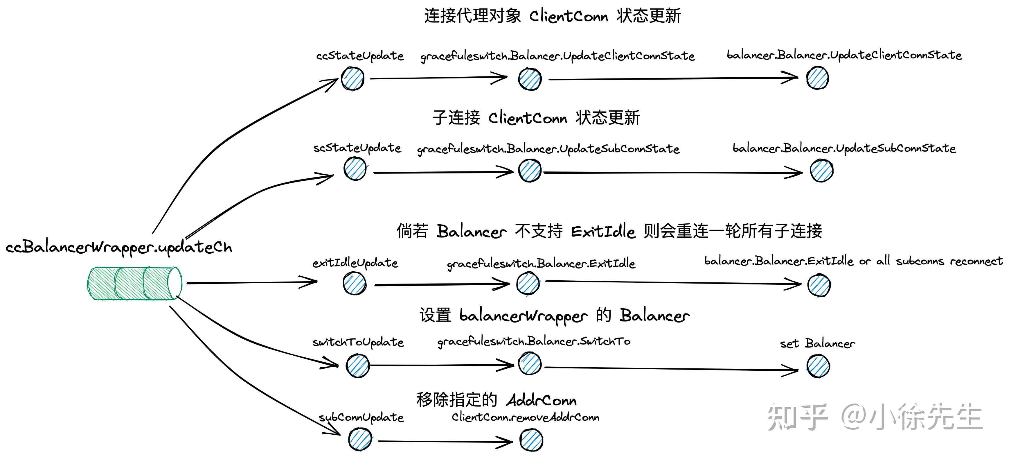 基于 etcd 实现 grpc 服务注册与发现 - 知乎