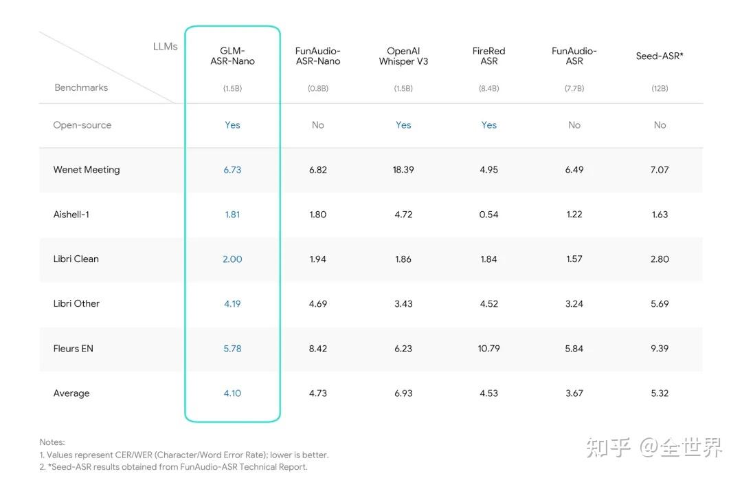 阿里开源0.8B语音识别模型fun-asr，性能直逼12B巨头，语音AI迎来效率革命 - 知乎