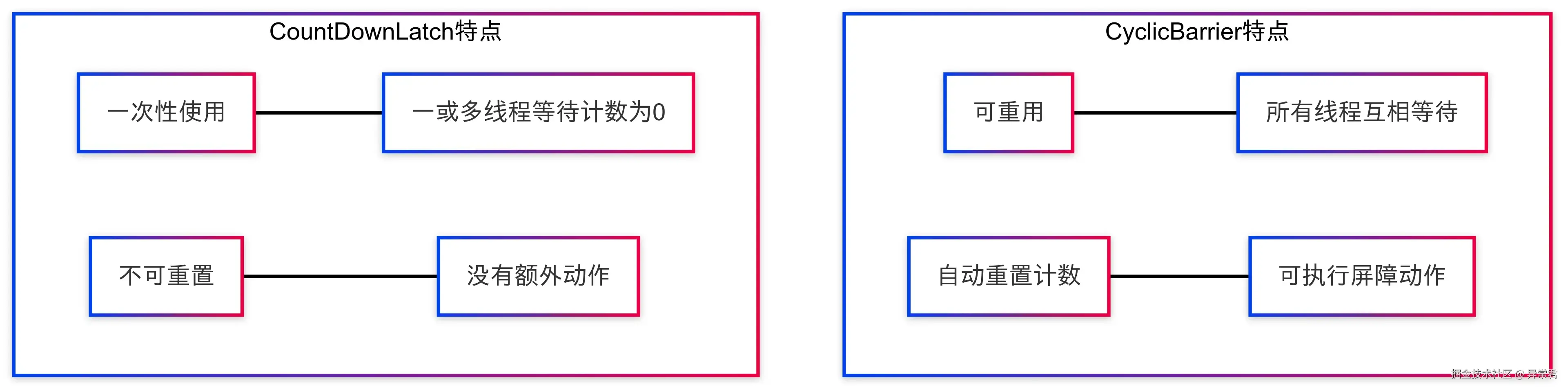 Java 并发利器：CyclicBarrier 从入门到精通 - 知乎