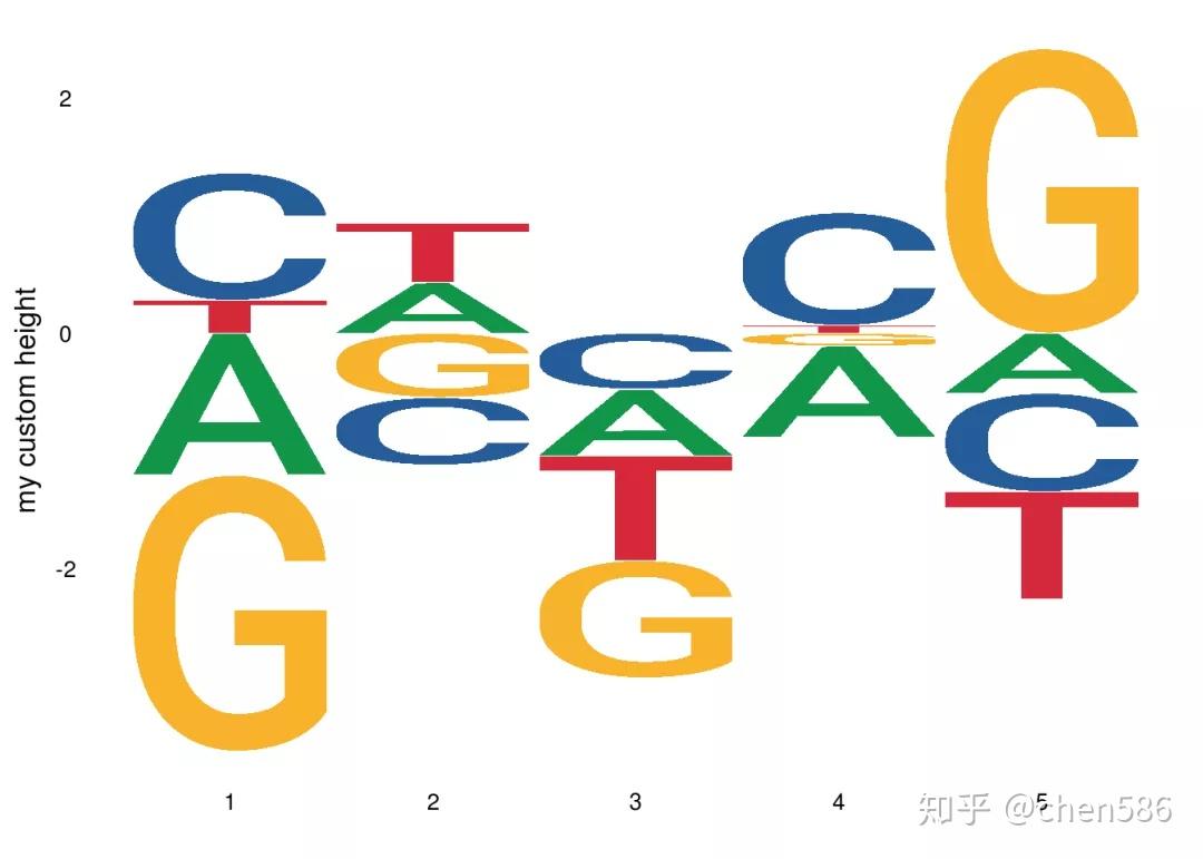 R包ggseqlogo |绘制序列分析图 - 知乎