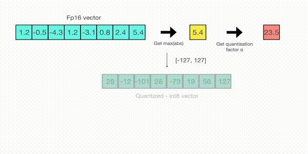 大规模 Transformer 模型 8 比特矩阵乘简介 - 基于 Hugging Face Transformers、Accelerate ...