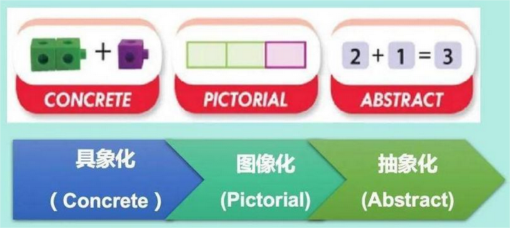深度解读新加坡数学CPA教学法 - 知乎