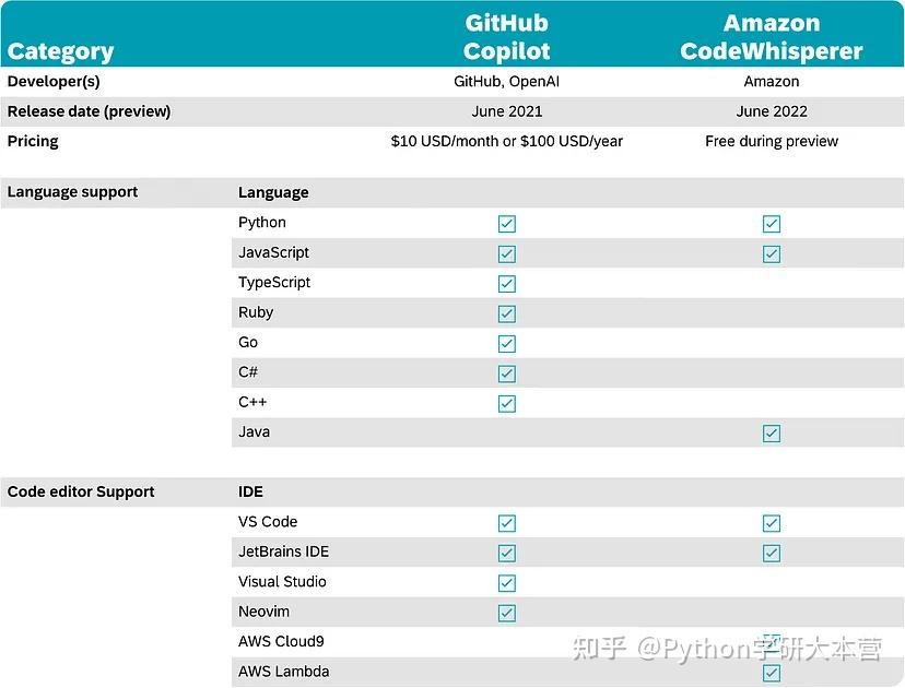 AI编程，详细比较GitHub Copilot对比Amazon CodeWhisperer - 知乎