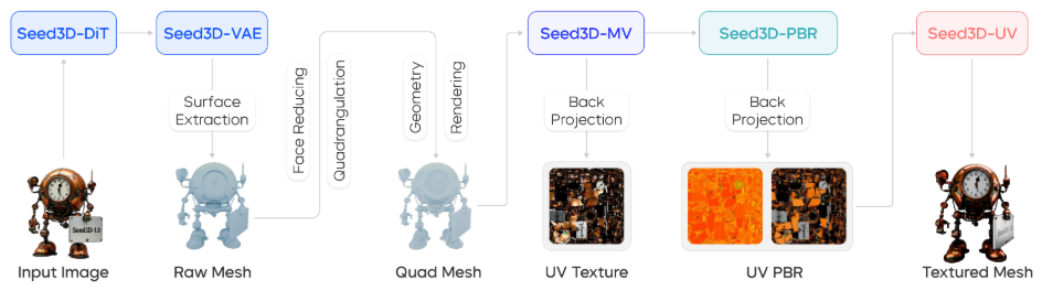 字节跳动推出3D生成大模型Seed3D 1.0：一张图生成高精度3D模型 - 知乎