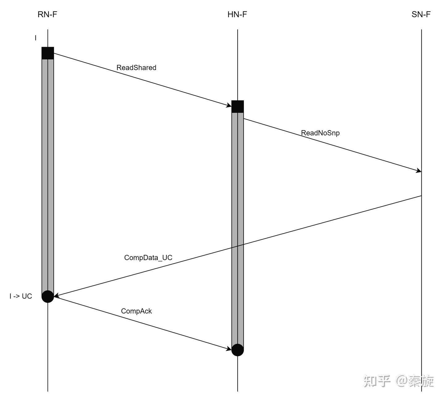 AMBA 5 CHI Architecture Specification Issue F Chapter 5 Interconnect ...