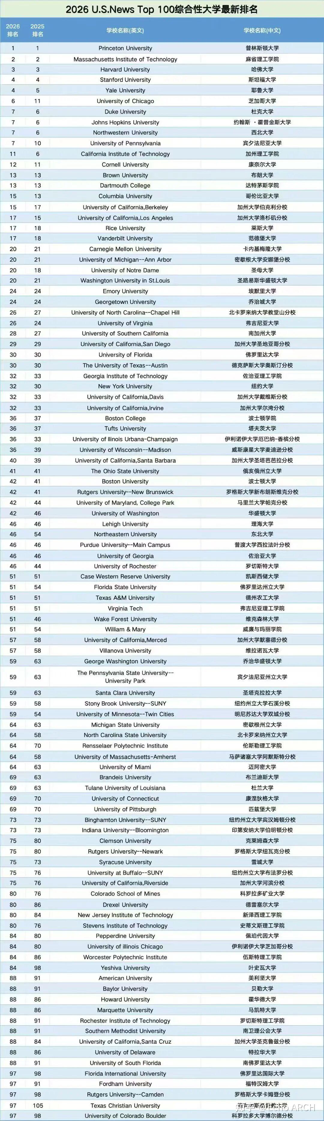 重磅！2026年USNews美国大学排名公布，快来看看TOP100有哪些变化！ - 知乎
