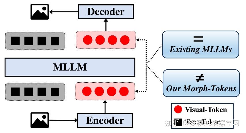 ICML 2024｜浙大，NUS等高校联手推出多模态LLM革命性自动编码技术—Morph-Tokens - 知乎