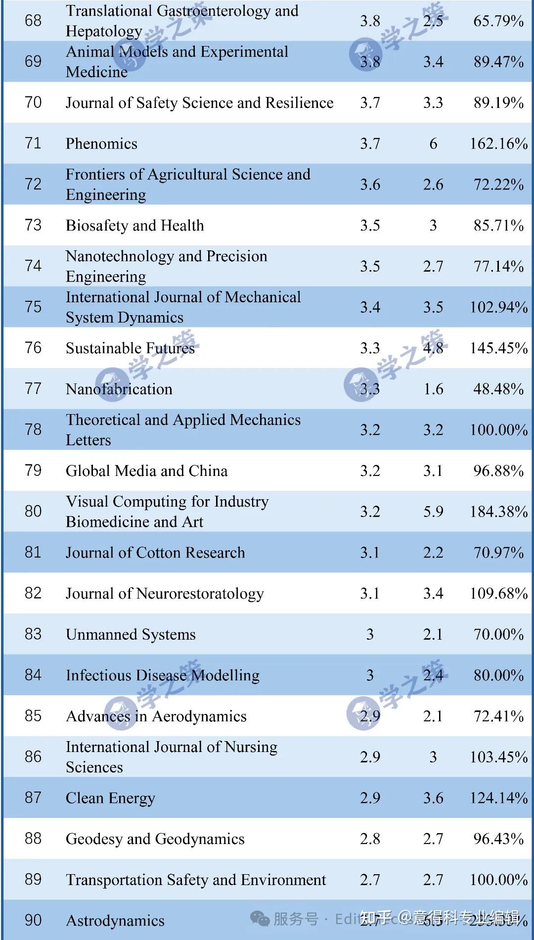 中国SCIE/AHCI/SSCI/ESCI期刊即时IF更新！2025.02 - 知乎