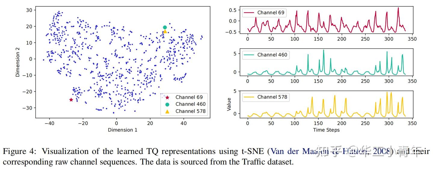 [ICML 2025] TQNet：高效多变量时序预测 - 知乎