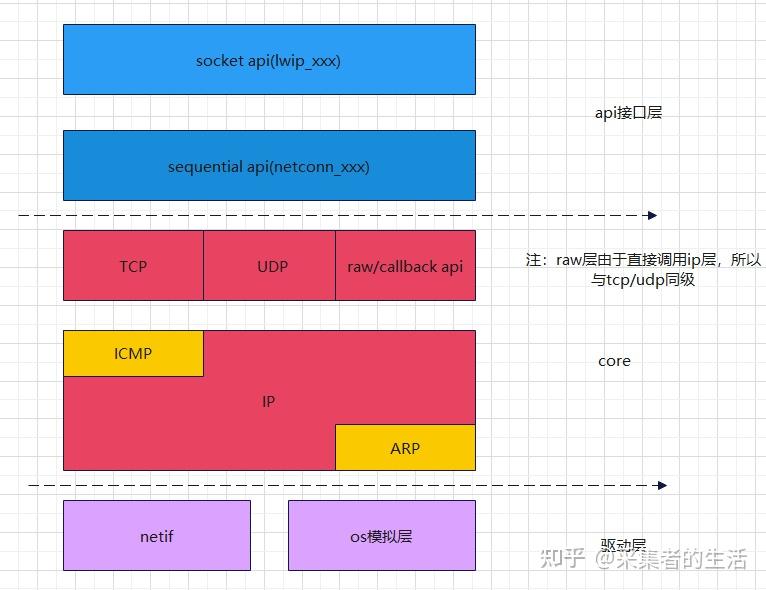 LWIP协议栈学习 - 知乎