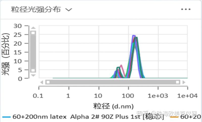 【纳米电位】OMEC 纳米粒度及电位分析仪NS-90Z Plus的新功能新特性 - 知乎