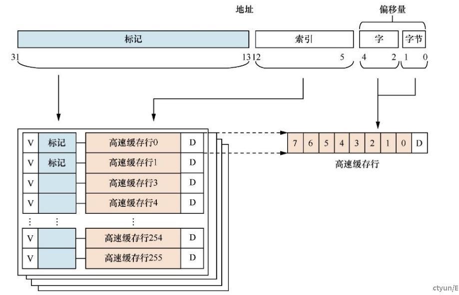 深入理解cache - 知乎