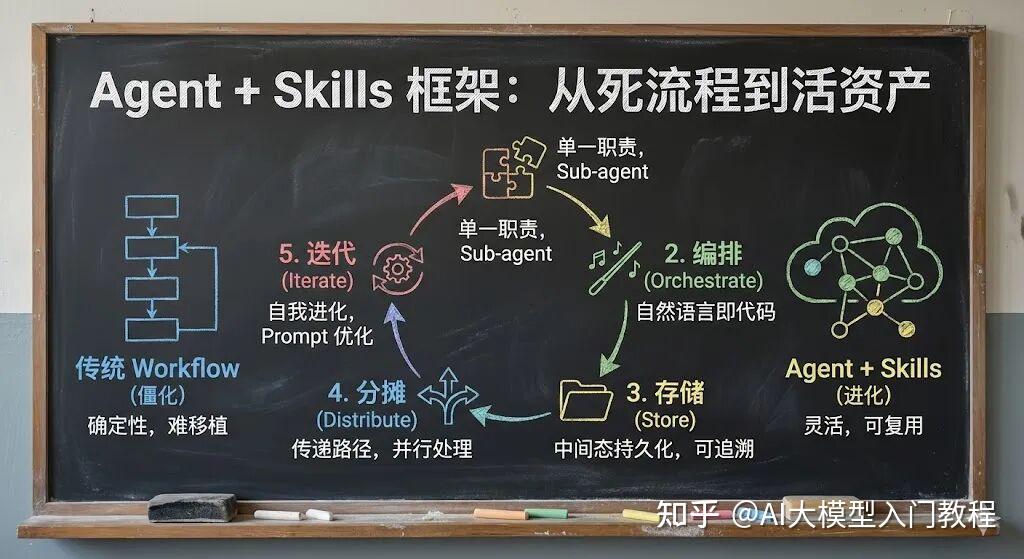 大模型应用开发新范式：Agent+Skills架构详解，从Workflow到可进化的数字员工！ - 知乎