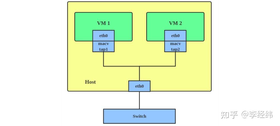 Linux 虚拟网络接口（Virtual network interface） - 知乎