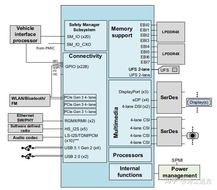 高通SA8295P芯片学习笔记（二） - 知乎