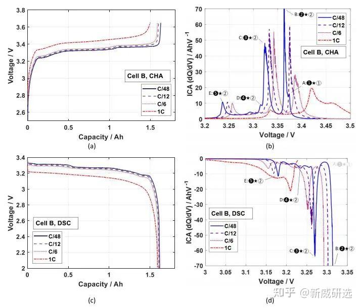 电池百科|dQ/dV分析与BTSDA曲线参数的深入解析 - 知乎