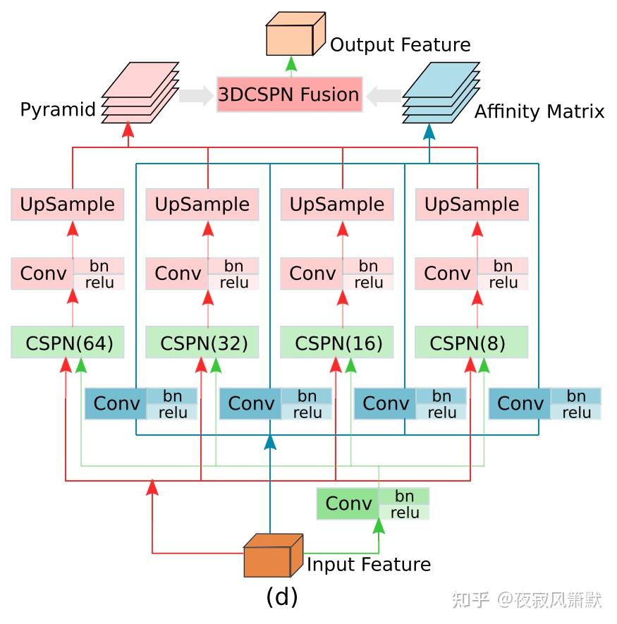 一文详读空间传播网络（SPN）系列：Learning Affinity via Spatial Propagation Networks - 知乎