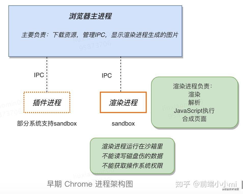 全面了解「Chrome」的多进程架构 - 知乎