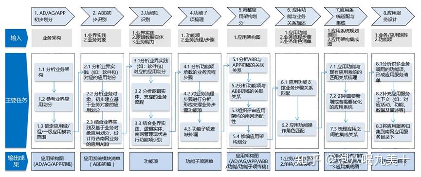 企业架构（业务架构、应用架构、数据架构、技术架构）设计方法及案例 知乎
