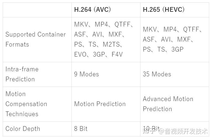 视频编码：H.264 vs H.265，有什么区别？ - 知乎