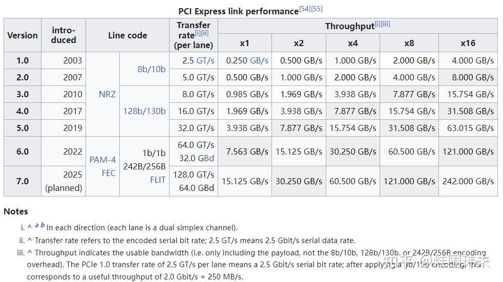 深入了解PCIe协议 - 知乎