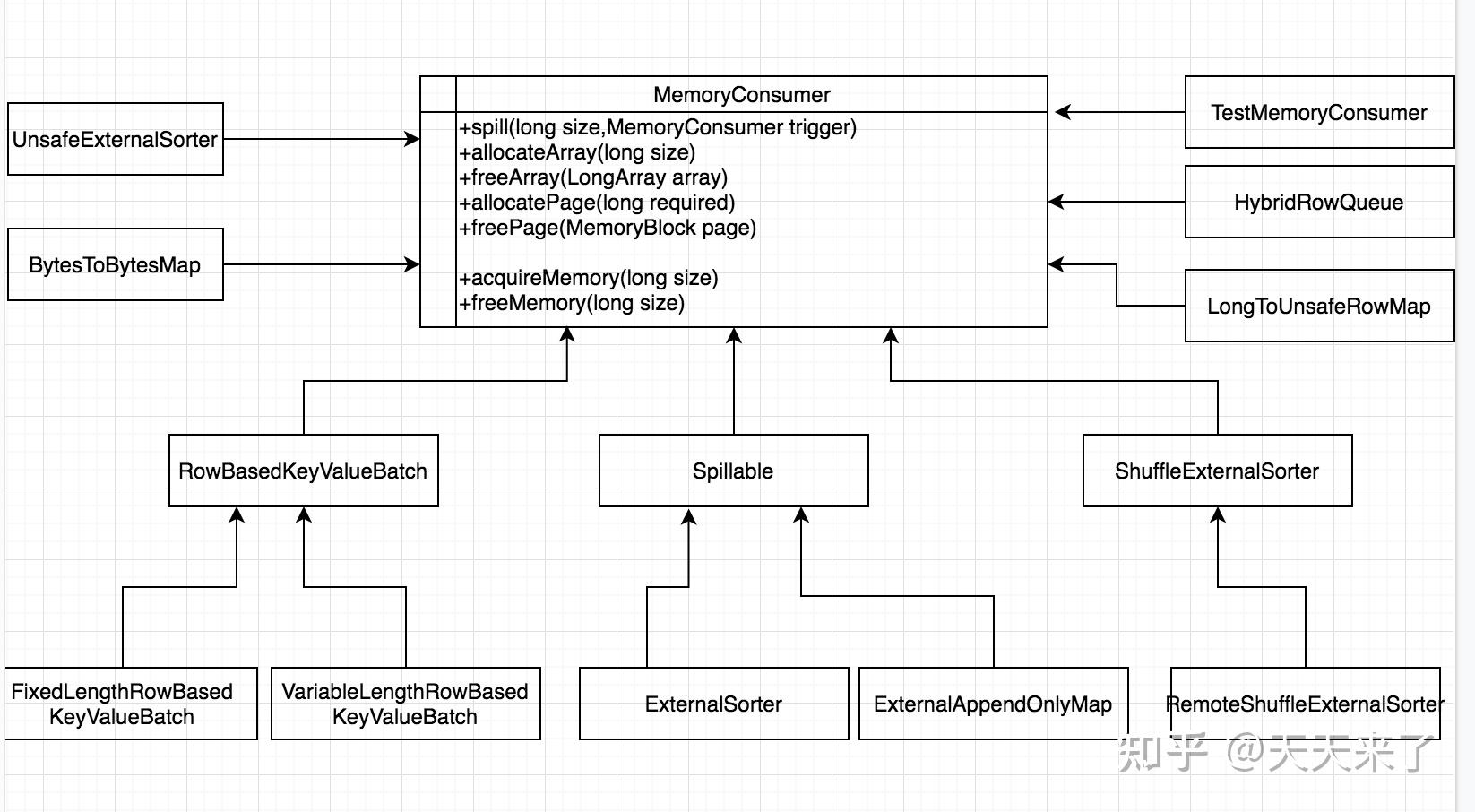 Spark是如何管理Executor内存的，如何避免oom? - 知乎