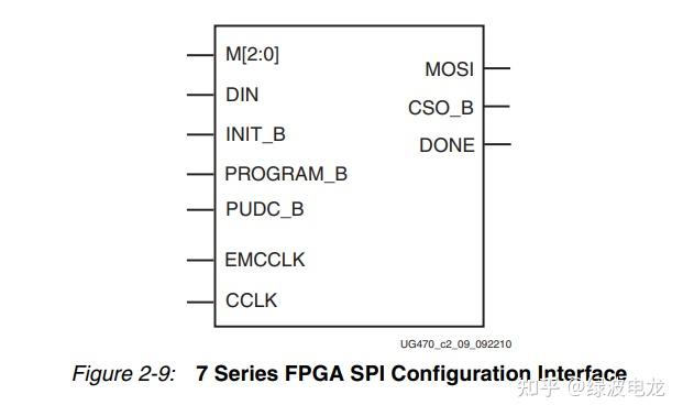7 系列FPGA的配置设计 - 知乎