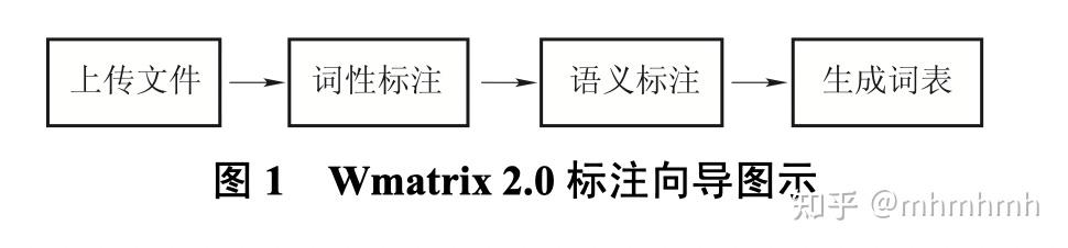 语料库软件Wmatrix - 知乎