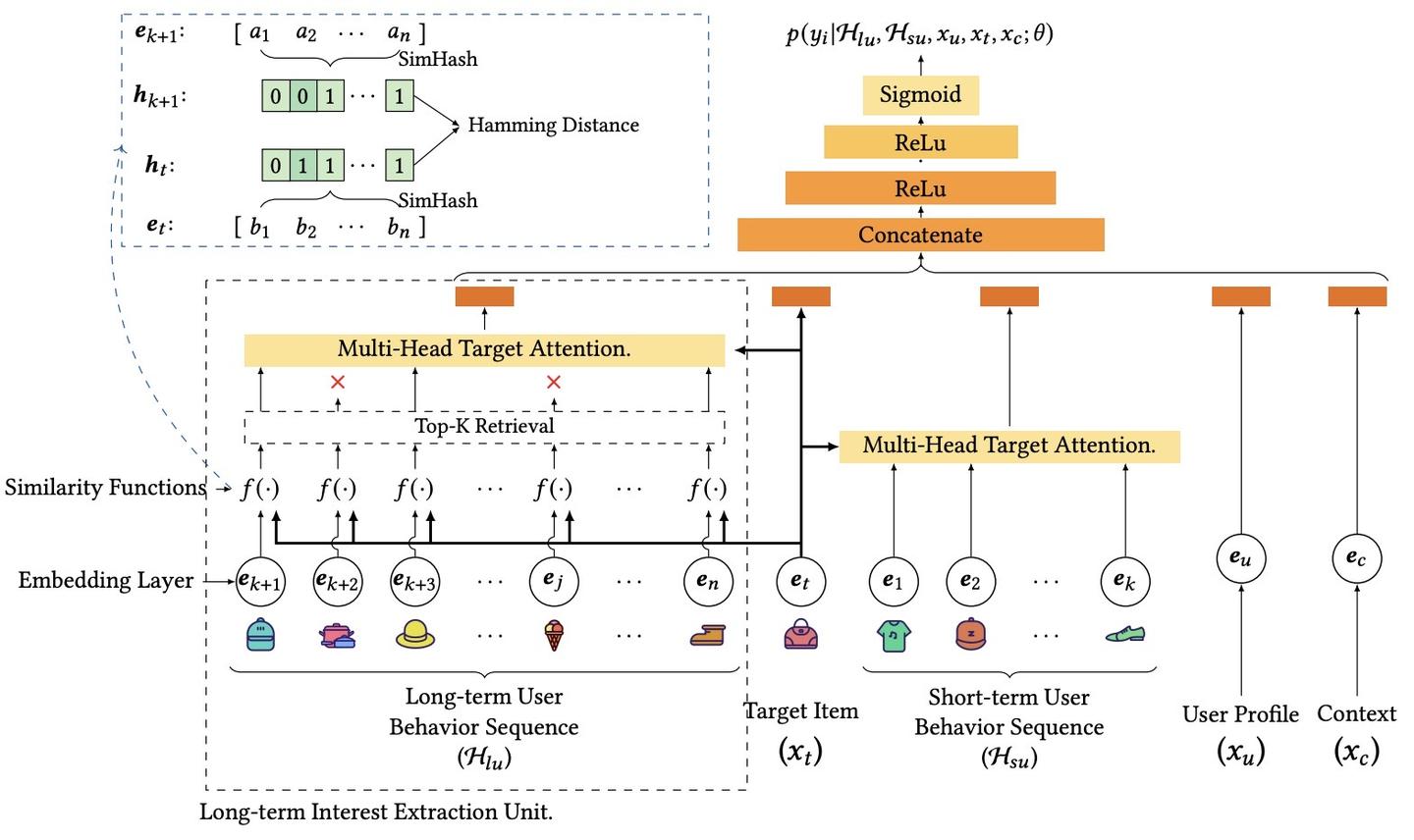 长序列建模（一）：阿里ETA（End-to-end Target Attention）模型 - 知乎