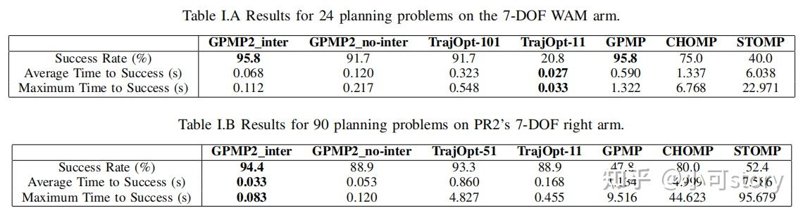 Motion Planning as Probabilistic Inference using Gaussian Processes and Factor Graphs - 知乎