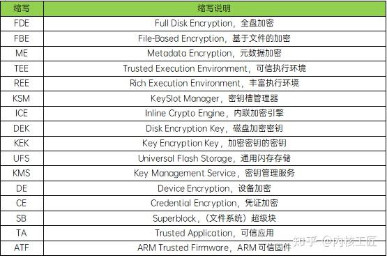 Android系统安全技术---FBE密钥框架和技术详解 - 知乎