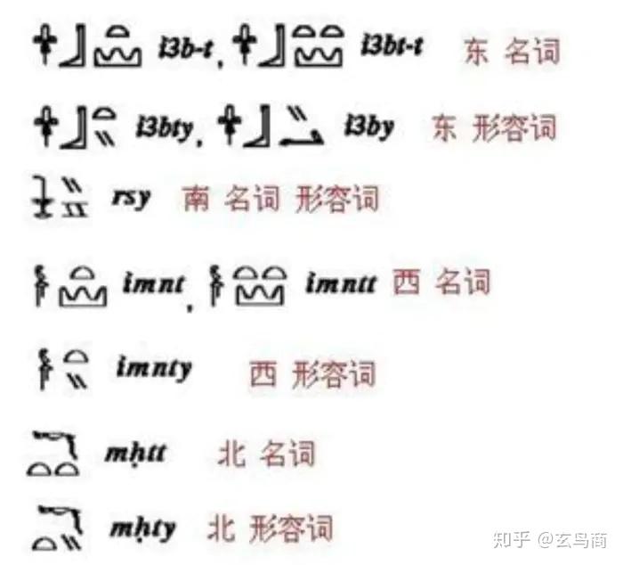 "东、南、西、北"四字甲骨文象形原型 - 知乎