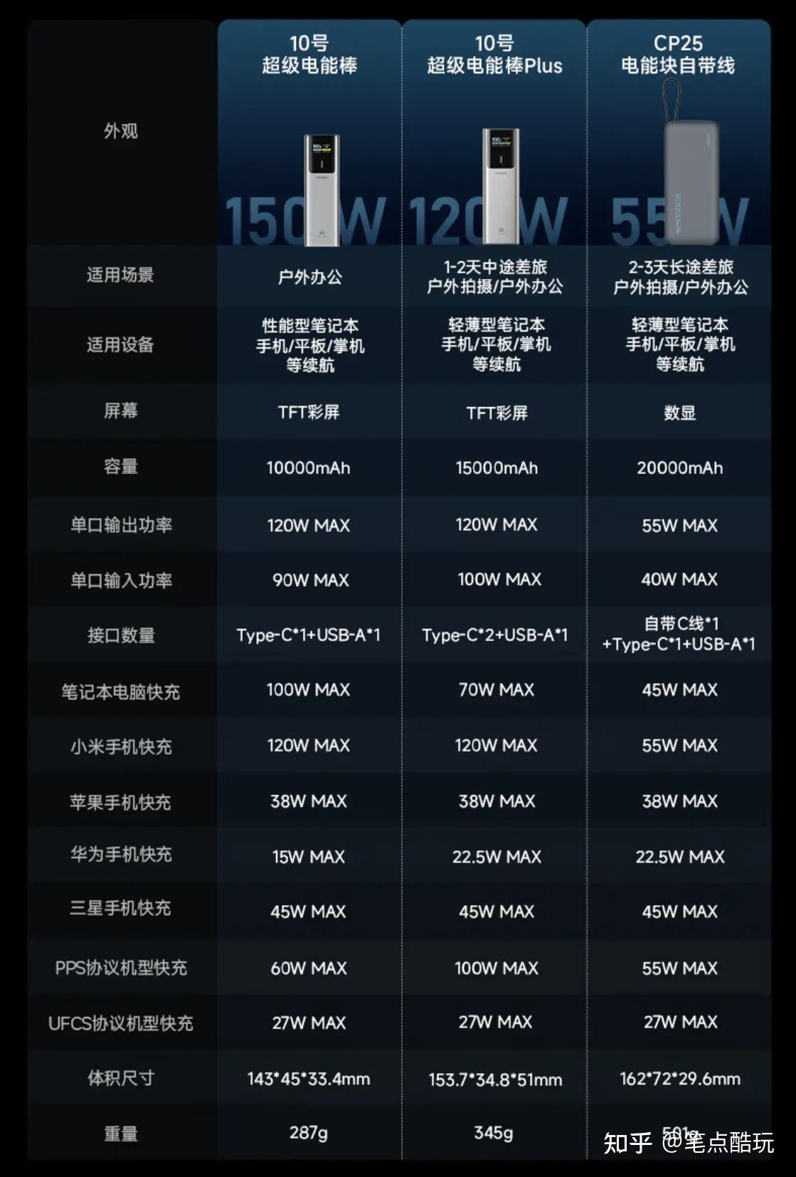 大的来了！酷态科10号超级电能棒Plus实测：2C1A+自充更快+屏显可倒置！ - 知乎