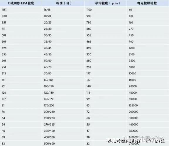 砂轮基础课堂： 磨料粒度的那些事 - 知乎
