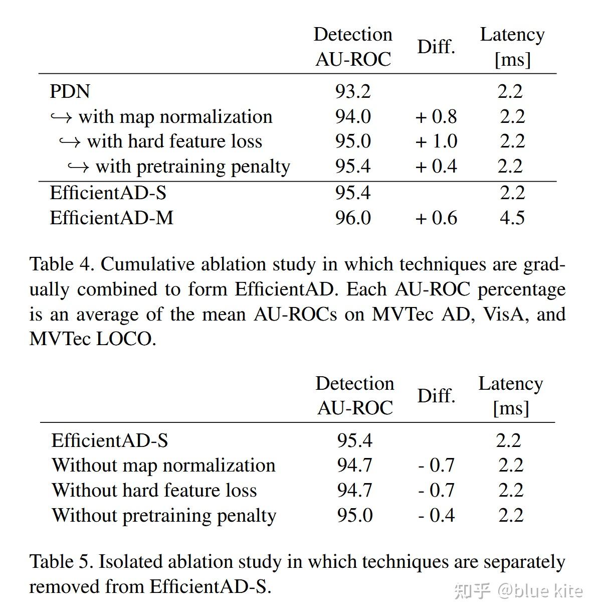 【阅读笔记】EfficientAD: Accurate Visual Anomaly Detection at Millisecond-Level Latencies - 知乎
