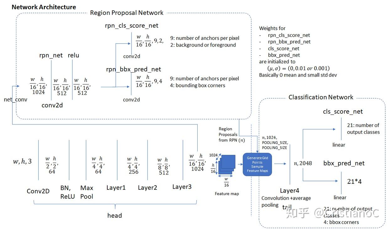 深入浅出理解Faster R-CNN - 知乎