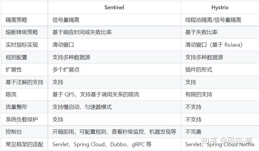 阿里神器 Sentinel - 知乎