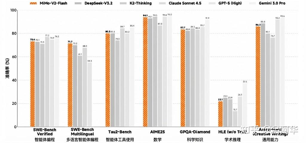 【LLM技术报告】小米 MiMo-V2-Flash 技术报告 - 知乎