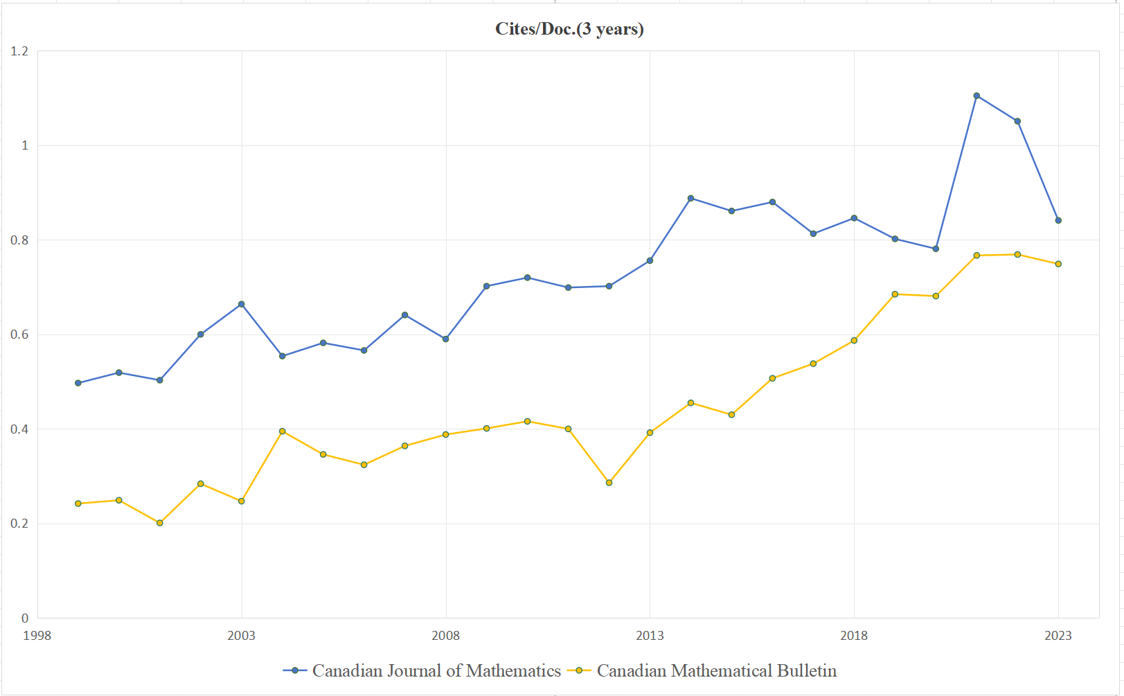 美英加澳数学会Mathematical Society主要期刊Proceedings of AMS, Bulletin, Journal of ...