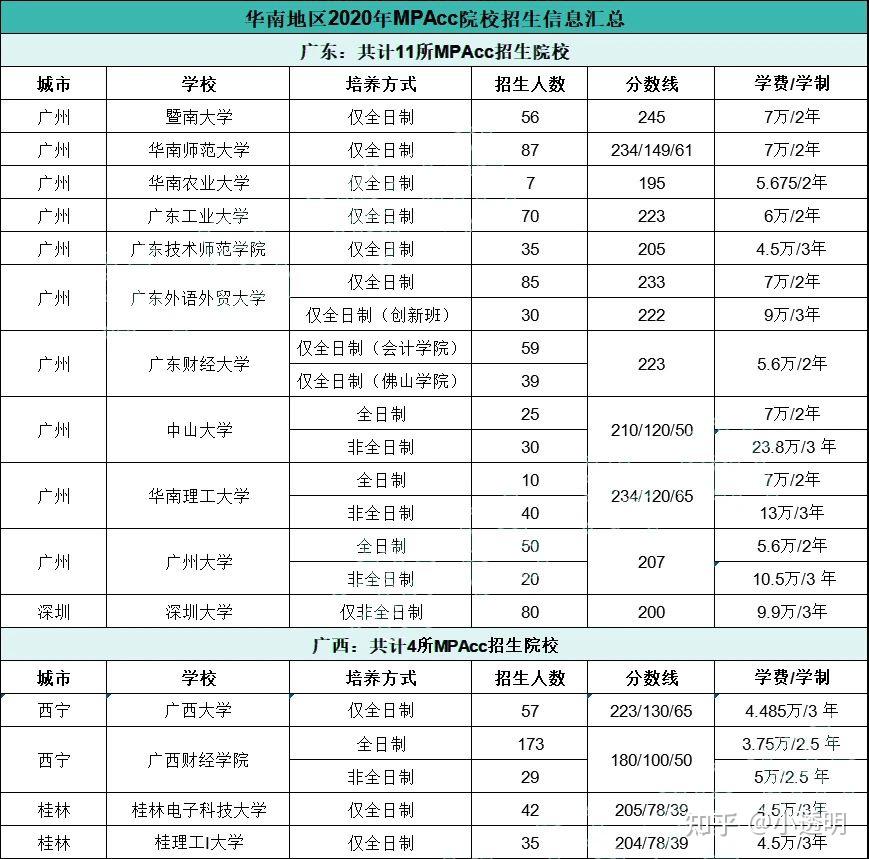 求推荐几所会计专硕学费较便宜的211.985高校？ - 知乎