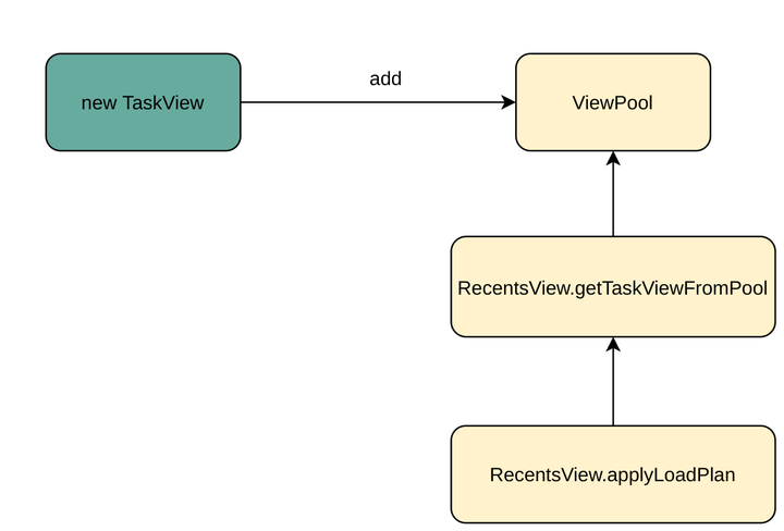 Launcher对RecentView展示TaskView详细分析-android framework车载车机手机系统开发 - 知乎