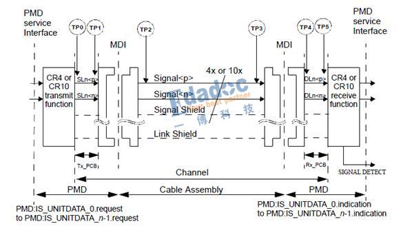 PHY——与PHY之间的接口协议 - 知乎